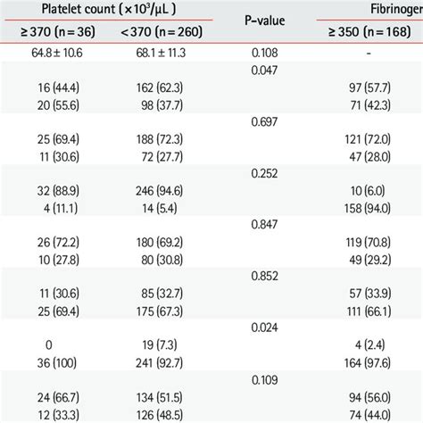 Correlation Between Platelet Count Or Fibrinogen Level And Download Table