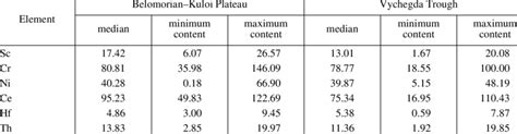 Median Minimal And Maximal Contents Of Some Trace Elements Ppm In