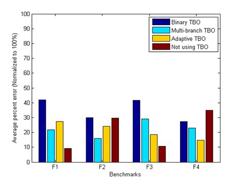 average errors in percents of table ii download scientific diagram