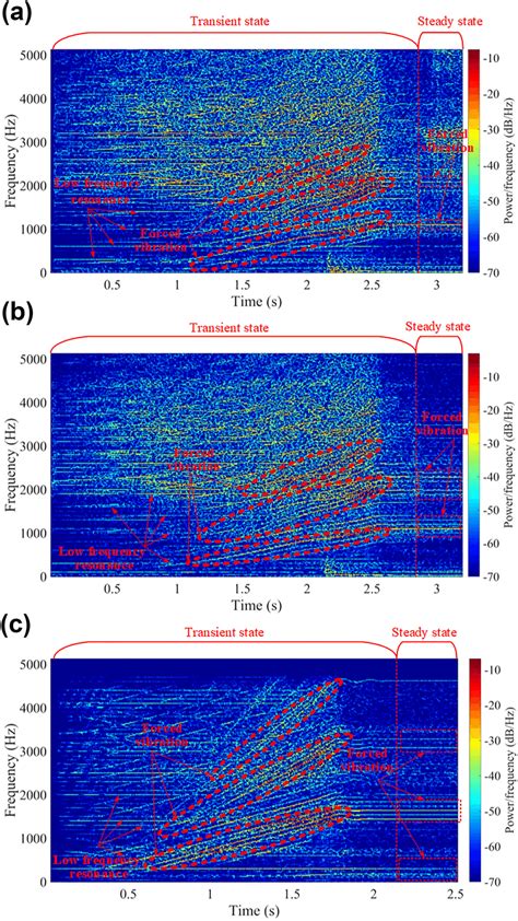 Short‐time Fourier Transform Stft Of Three Groups Of Measured