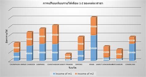7 ประเภทแผนภูมิคอลัมน์ Column Chart ใน Excel ~ Computer Knowledge