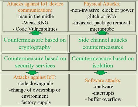 Classification Of Security Attacks Download Scientific Diagram