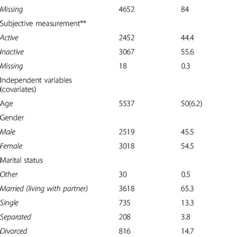 Descriptive Statistics Of Variables Adjusted For Missing Observations