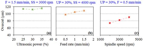 Variation Of Hole Overcut Size With Rum Input Parameters A