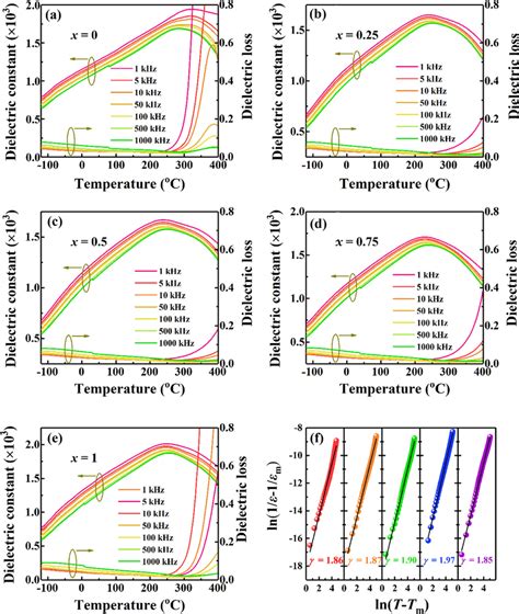 Ae Temperature Dependence Of Dielectric Constant And Dielectric Loss Download Scientific