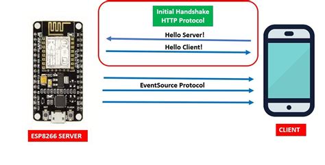 Esp8266 Nodemcu Server Sent Events Sse Web Server Arduino Ide