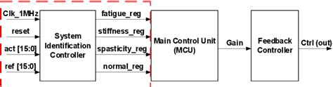 Figure 5 From Design Of Digital System Identification Controller For A Nonlinear Knee Model In