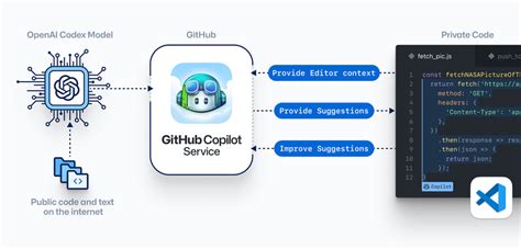 How To Increase The Accuracy And Efficiency Of Github Copilot