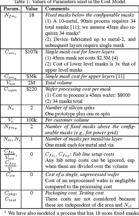 Table 1 From The Impact Of Interconnect Architecture On Via Programmed Structured Asics Vpsas
