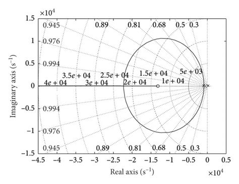 Root Locus Diagram Of The Control System A Closed Loop Control Root