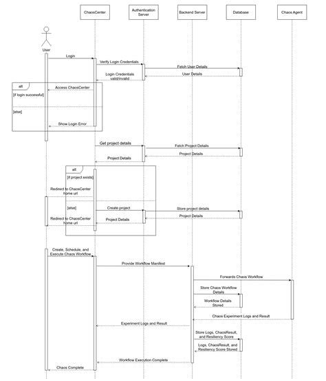 Chaos Control Plane Litmus Docs