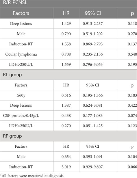 Multivariate Analysis Of Prognostic Factors For Initial Recurrence Or Download Scientific