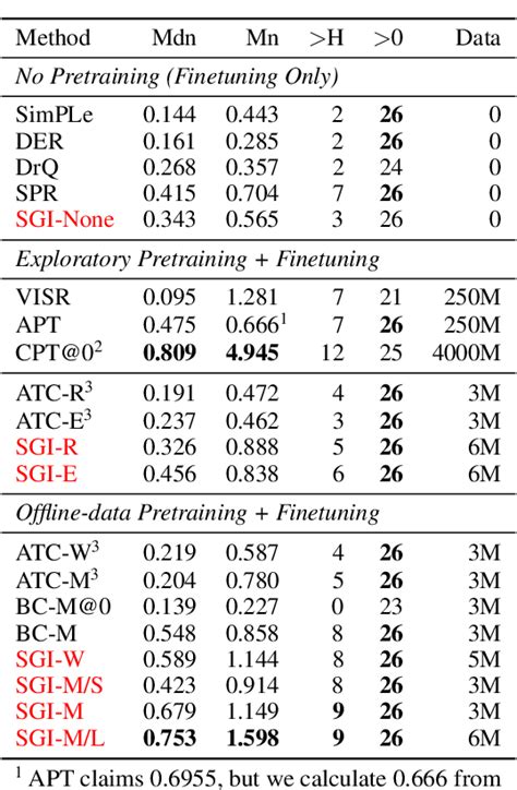 Table 2 From Pretraining Representations For Data Efficient