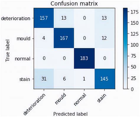 Sensors Free Full Text Deep Learning For Detecting Building Defects Using Convolutional