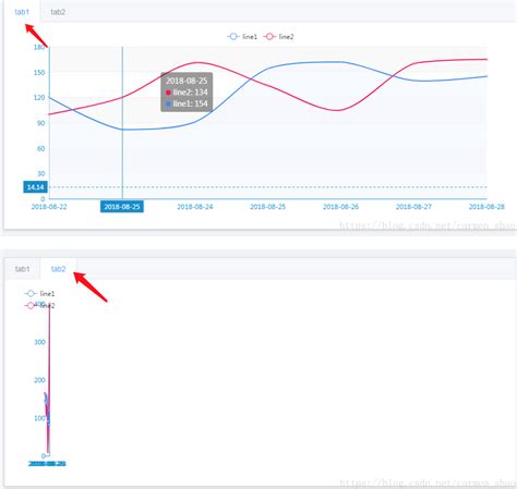 Vue中echarts 在element Ui的tab 切换时 Width 为100px 时的解决方式 番茄土豆西红柿 博客园