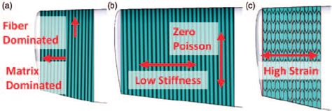 Design Concept As A Span Morphing Wing Tip Bubert Et Al 2010