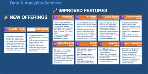 data and analytics services at aws re invent 2022 a recap dev community