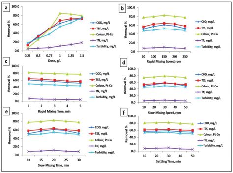 Coagulation Flocculation Process For Textile Mill Effluent Treatment Experimental And Numerical