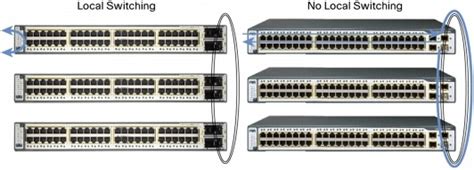 Cisco Stackwise And Stackwise Plus Technology Cisco