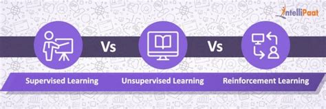 Supervised vs Unsupervised vs Reinforcement Learning | Intellipaat