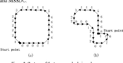 Figure 2 From Contour Shape Recognition And Retrieval Based On Chain