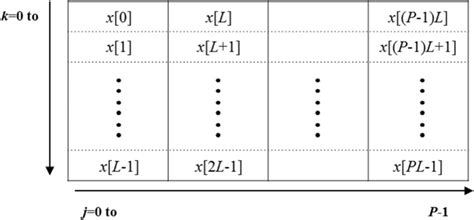 partitioning the input into a p×l matrix download scientific diagram