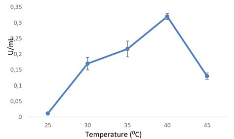 Optimization Of Temperature For Amylase Production Download