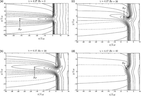 A Sequence Of Streamfunction Patterns Download Scientific Diagram