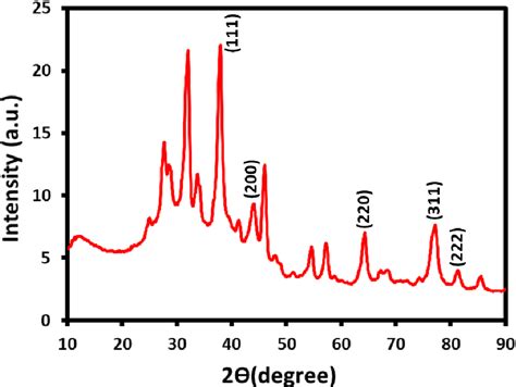 Figure 2 From Green Synthesis Of Silver Nanoparticles Using Aerial Part Extract Of The Anthemis