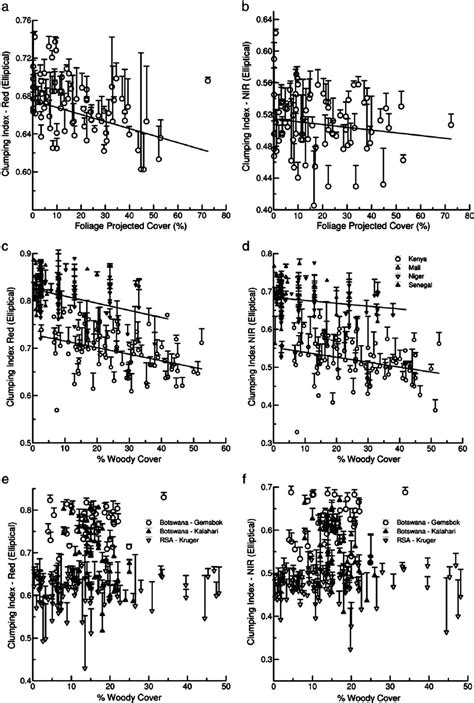 Comparison Of Clumping Index With Site Estimates Of Foliage Projected