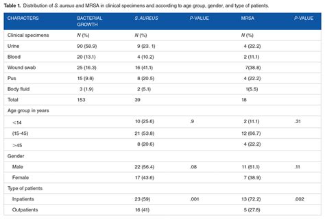 Distribution Of S Aureus And Mrsa In Clinical Specimens And According Download Scientific
