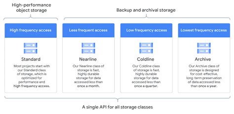 Google Cloud Storage Introduction Step By Step Guide