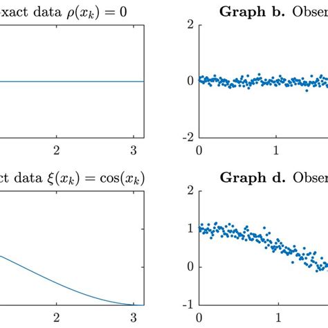 Graphs Of Cauchy Data In The Case Of Deterministic And Random Noise