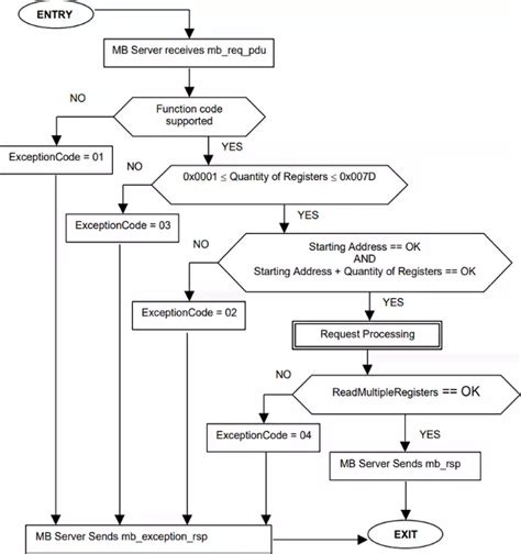 Mobdbus Function Code 3 Read Multiple Holding Registers