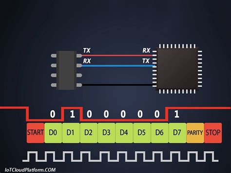 what is the i2c bus iot cloud platform