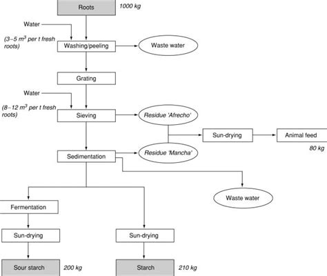 Farming Cassava Development Authority