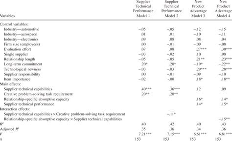 Standardized Coefficient Estimates Of Regressions Download Table