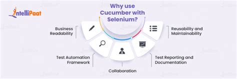 Cucumber Selenium Use And Examples For Test Automation Intellipaat