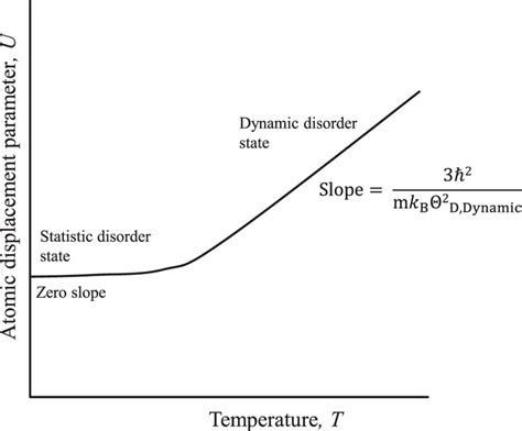 Atomic Displacement As A Function Of Temperature The Debye Model 40