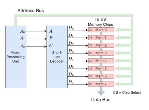 Memory Address Diagram Electronics Lab