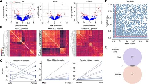 Novel Proteomics Based Plasma Test For Early Detection Of Multiple