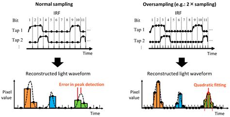 Sensors Free Full Text Depth Quality Improvement With A MHz Time Compressive