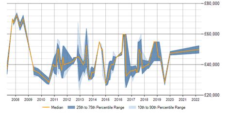 Non Functional Testing Jobs In Nottingham Co Occurring Skills And Salary Benchmarking It Jobs Watch