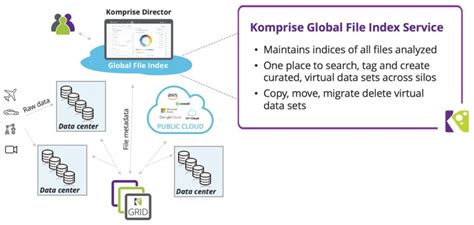 Ai Data Workflows Komprise Intelligent Data Management