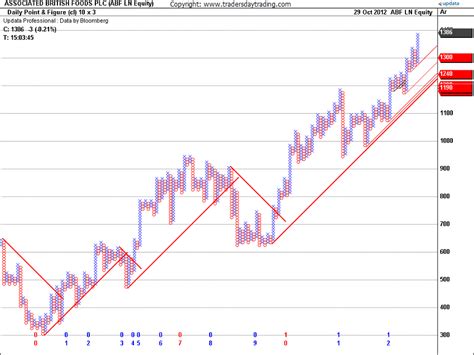 Point And Figure Charts Explained Trend Lines