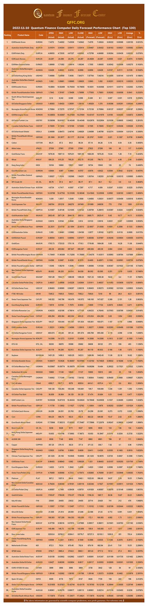 2022 11 10 Quantum Finance Computer Daily Forecast Performance Chart