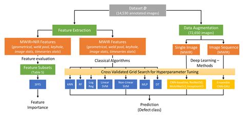 A Spatio Temporal Ensemble Deep Learning Architecture For Real Time Defect Detection During