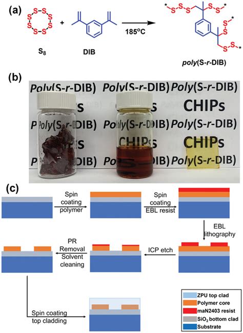 High Refractive Index Chalcogenide Hybrid Inorganicorganic Polymers
