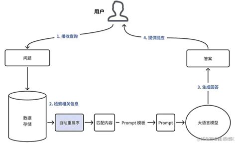 Rag Llm大模型外挂学习
