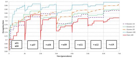 In This Graph Different Adaptation Times Are Compared A Static Run Of